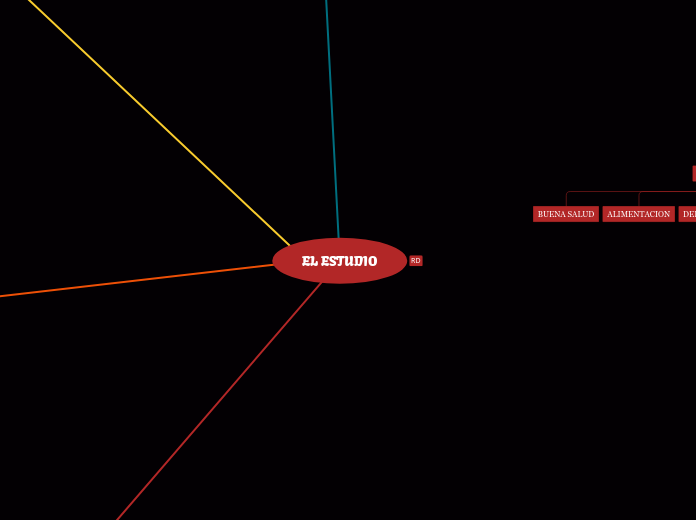 EL ESTUDIO - Mind Map